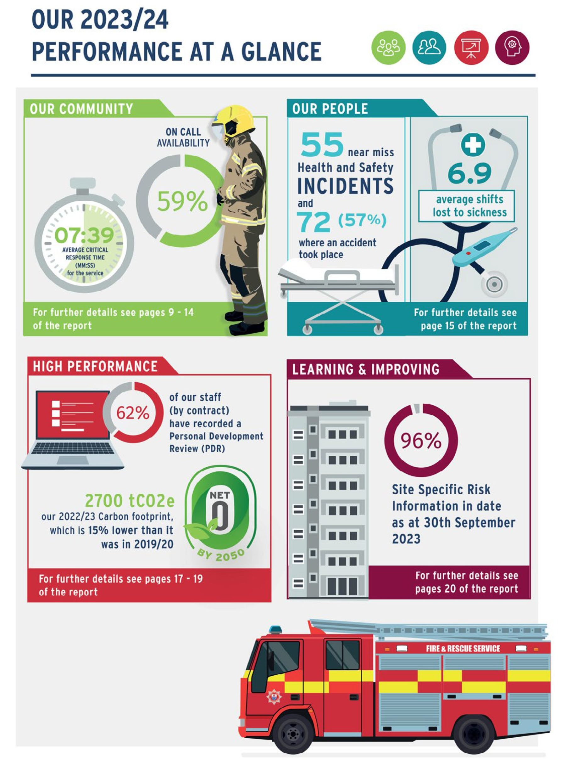 Performance - Hampshire & Isle of Wight Fire & Rescue Service, Official ...